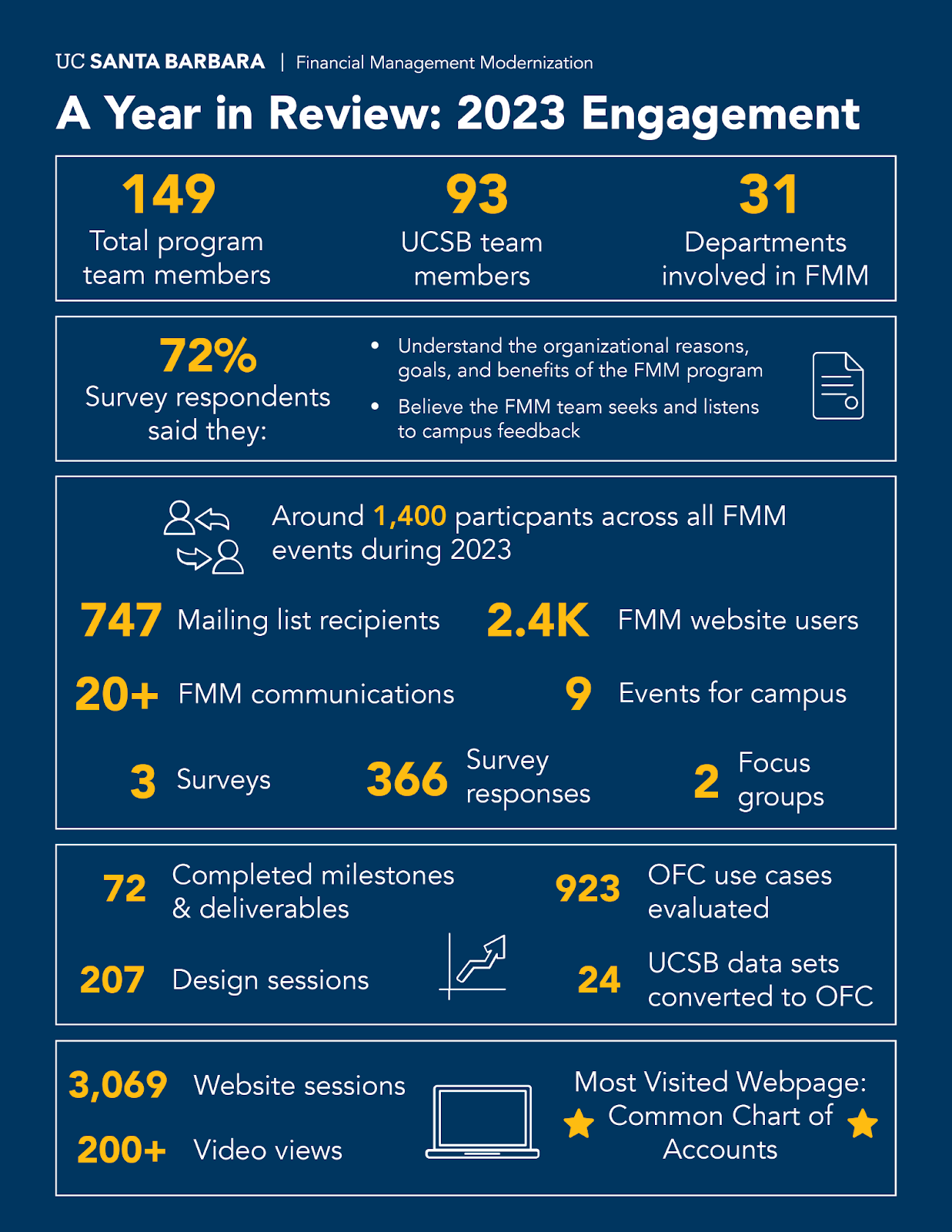 A Year in Review: Financial Management Modernization | Financial ...