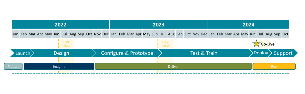 Timeline | Financial Management Modernization
